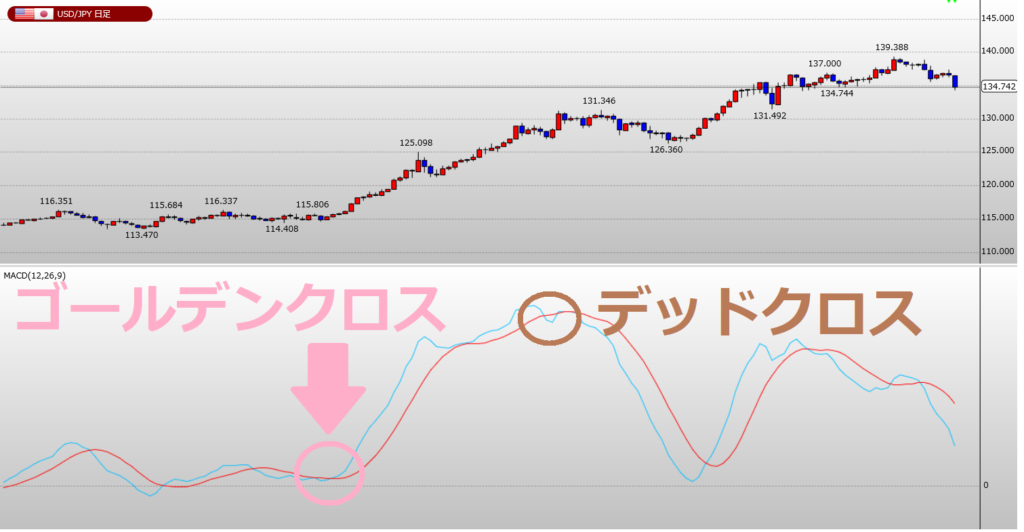 FXのMACD最強の設定値とは？具体的な使い方も解説 | OKANE