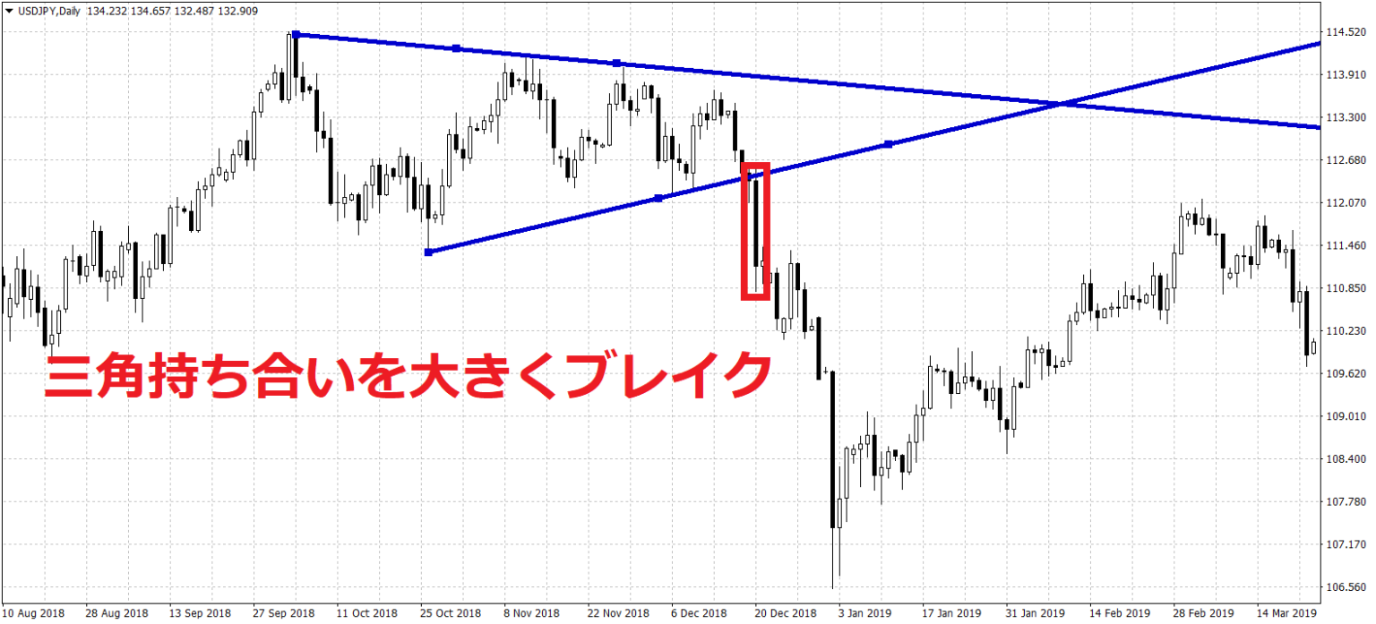 FXの三角持ち合いとは？ダマシなどの注意点も解説 | OKANE