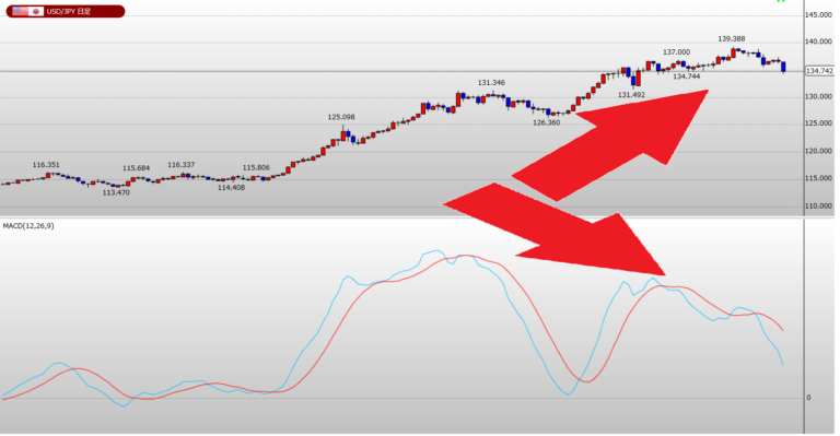 FXのMACD最強の設定値とは？具体的な使い方も解説 | OKANE