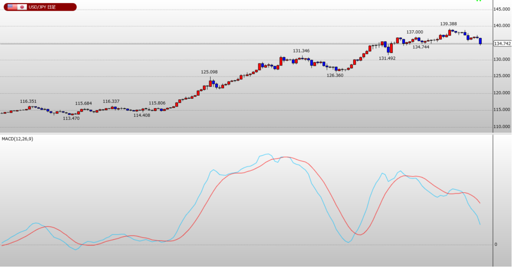 FXのMACD最強の設定値とは？具体的な使い方も解説 | OKANE