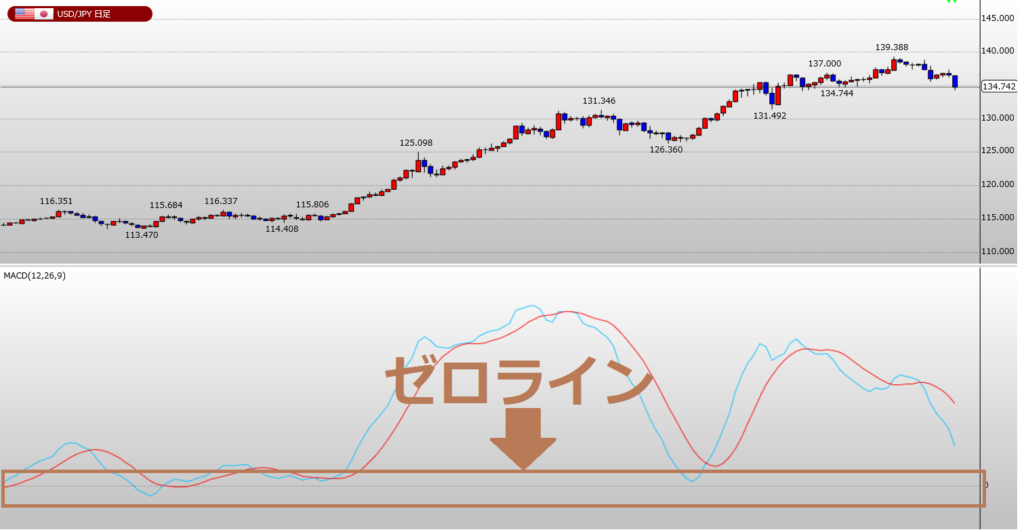 FXのMACD最強の設定値とは？具体的な使い方も解説 | OKANE