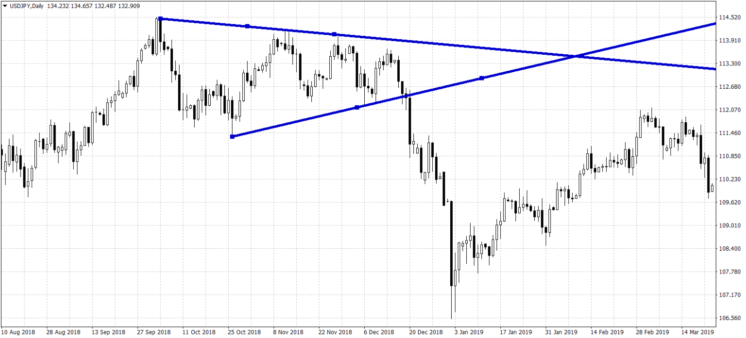 FXの三角持ち合いとは？ダマシなどの注意点も解説 | OKANE