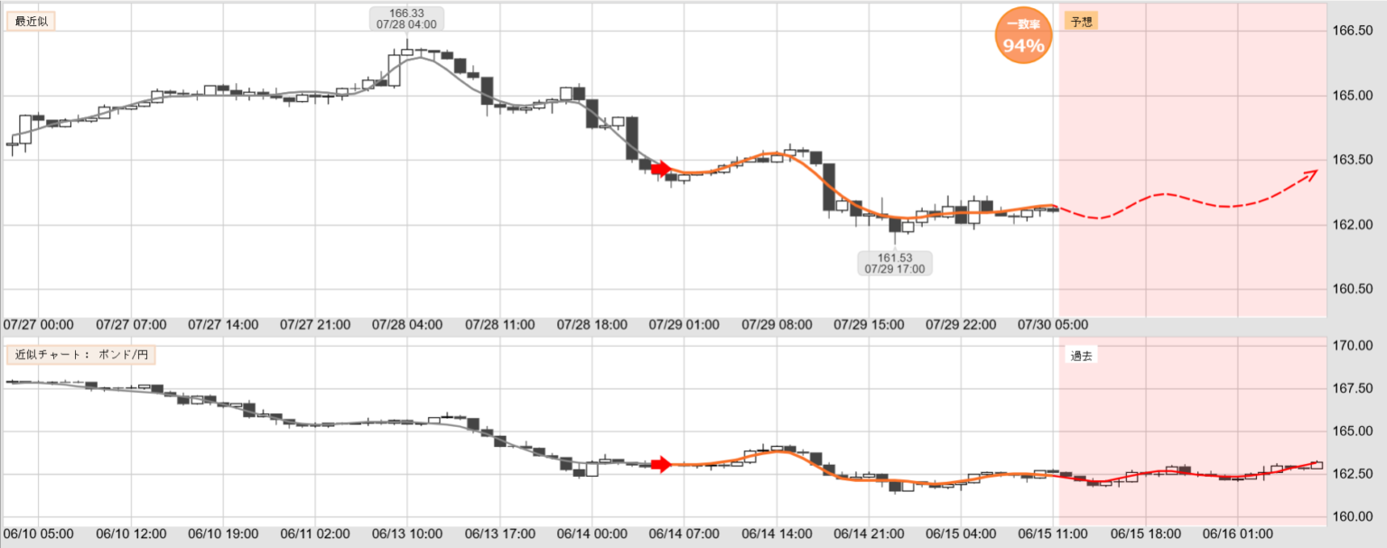 おすすめのFXの予想アプリ3選！チャートの形まで予言！？ | OKANE