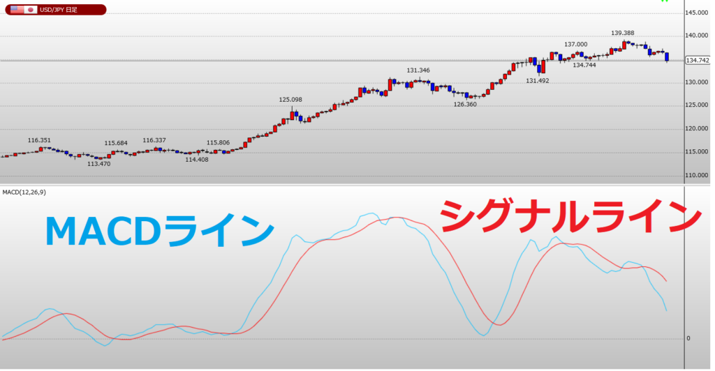 FXのMACD最強の設定値とは？具体的な使い方も解説 | OKANE