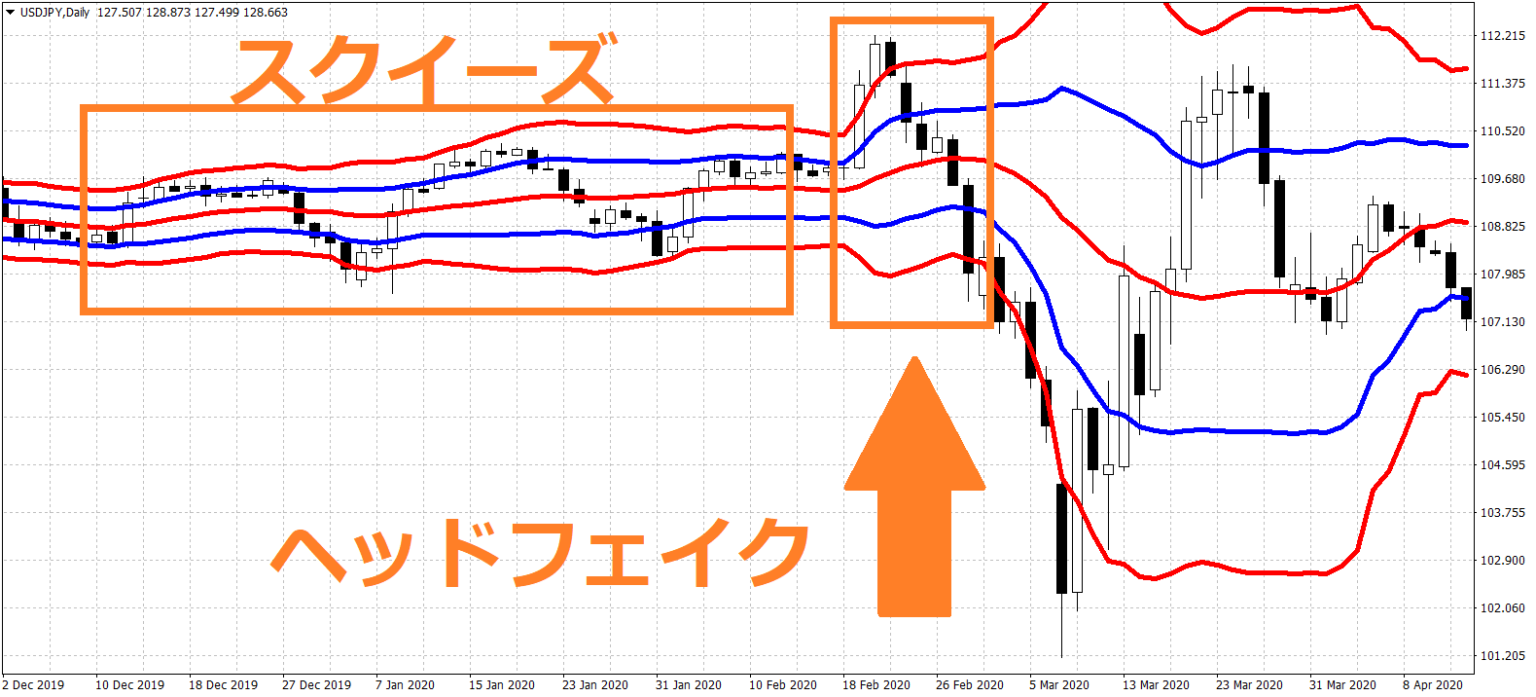 FXのボリンジャーバンド開発者推奨手法！正しい使い方も解説 | OKANE