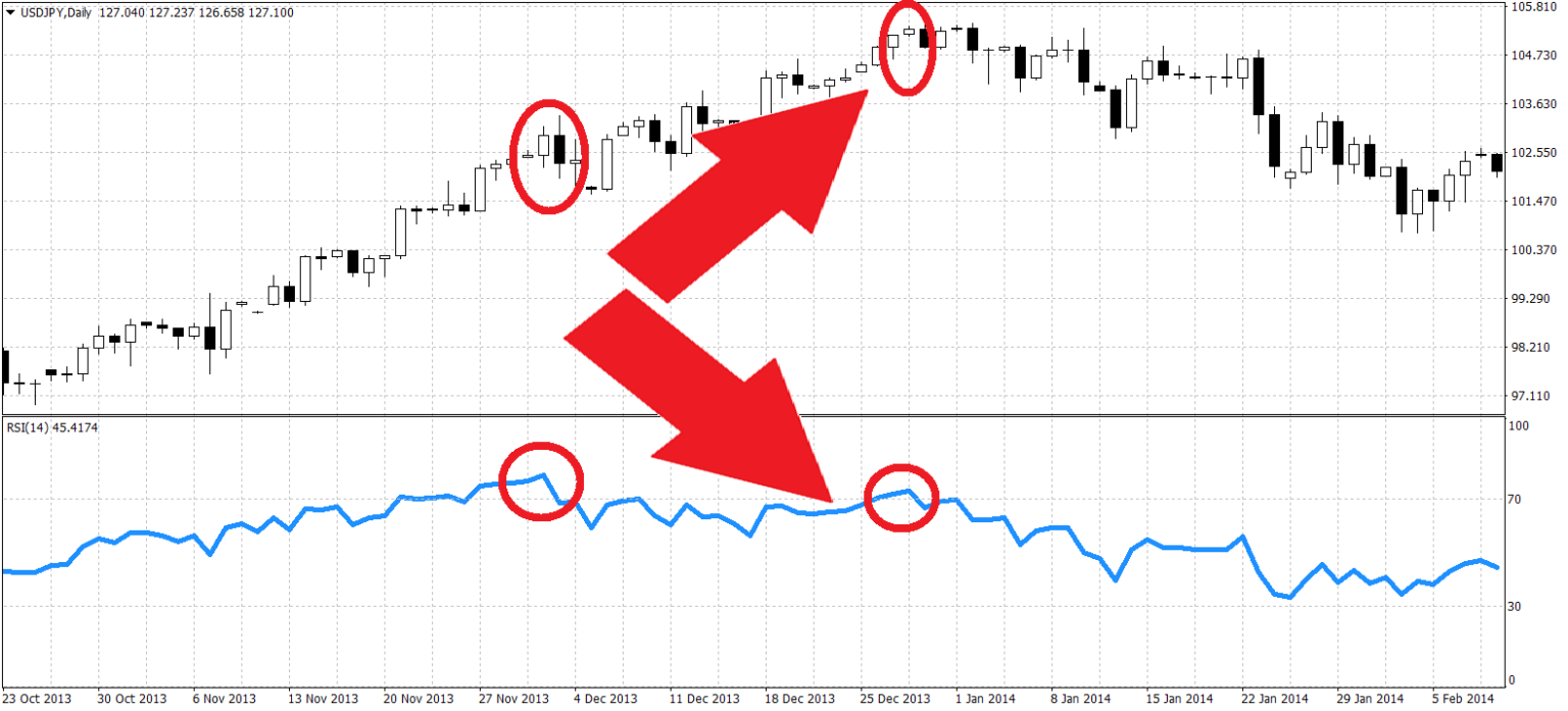 FXのダイバージェンスとは？手法や勝率アップの2つのコツ | OKANE