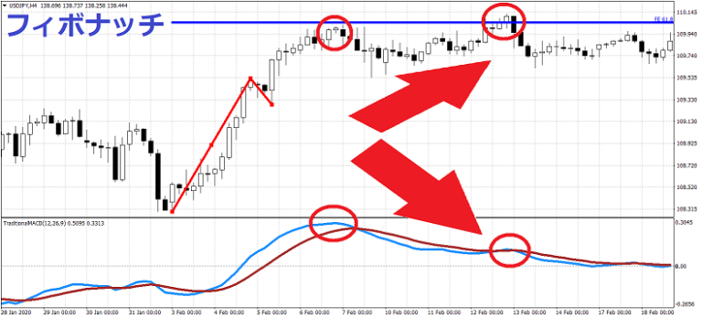 FXのダイバージェンスとは？手法や勝率アップの2つのコツ | OKANE