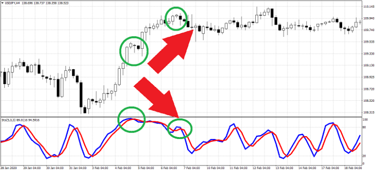 FXのダイバージェンスとは？手法や勝率アップの2つのコツ | OKANE