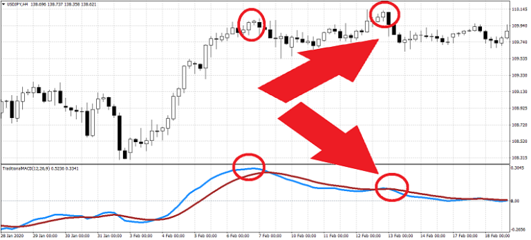 FXのダイバージェンスとは？手法や勝率アップの2つのコツ | OKANE